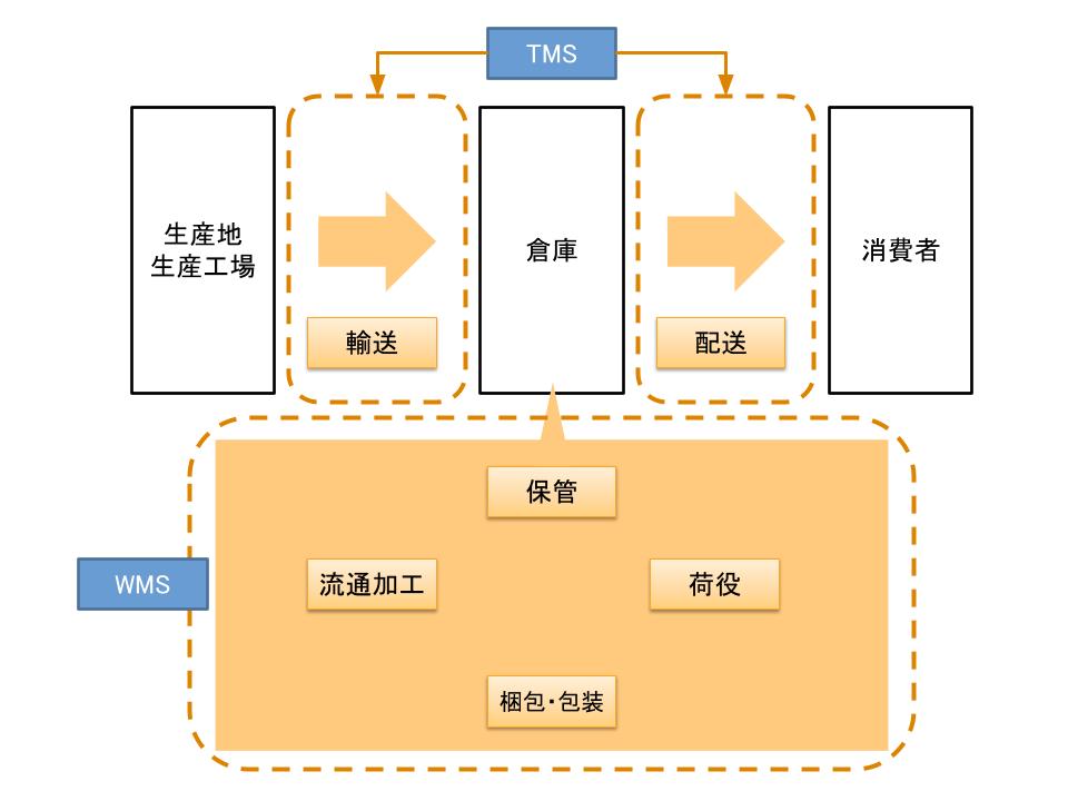 WMSとその周辺システムについての概説│トラロジ｜物流領域におけるTransformationに特化したメディア